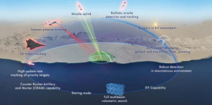 Tandingi Radar Hanud Patriot, Perancis Adopsi Radar 4D AESA Ground Fire ...
